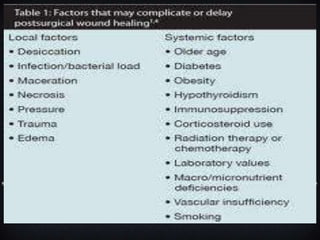Causes of tissue damage and wound repair | PPTX | Death, Injury, or ...