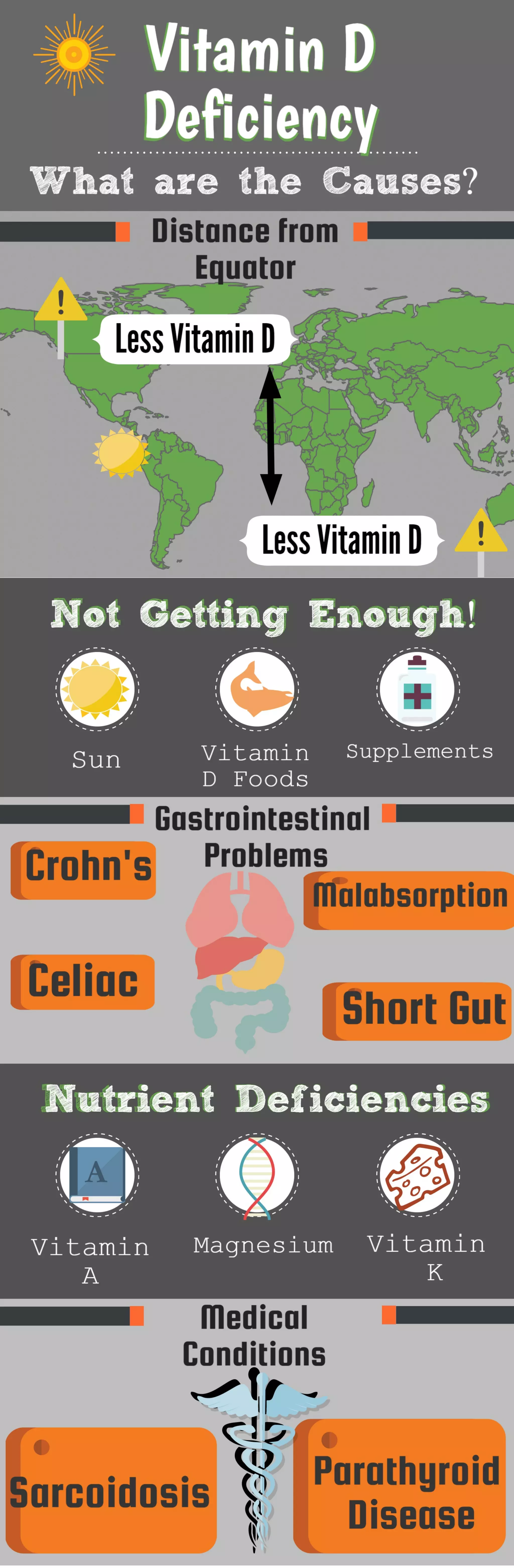 Causes of vitamin d deficiency | PDF