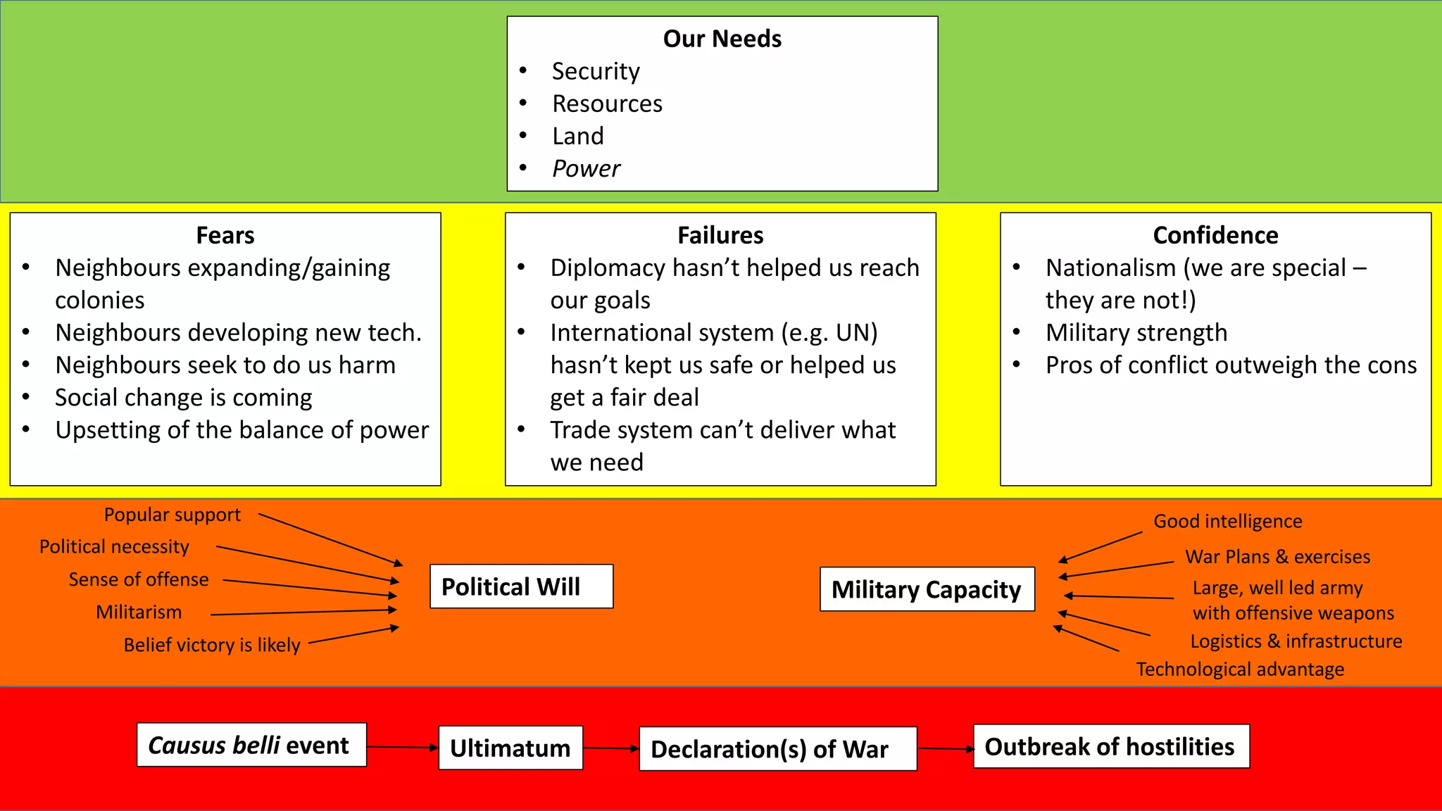 Causes of war | PPTX