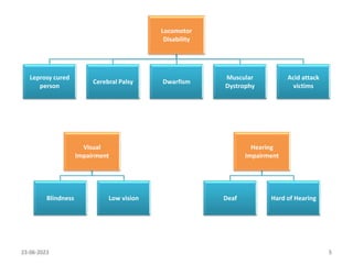 Causes, types of disabilities.pptx