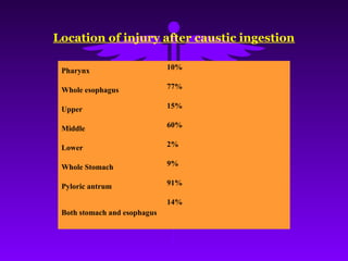 Caustic injury | PPT