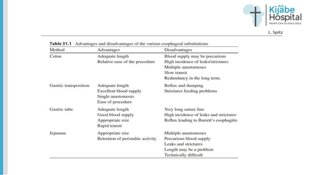Caustic Injury and Esophageal Replacement.pptx