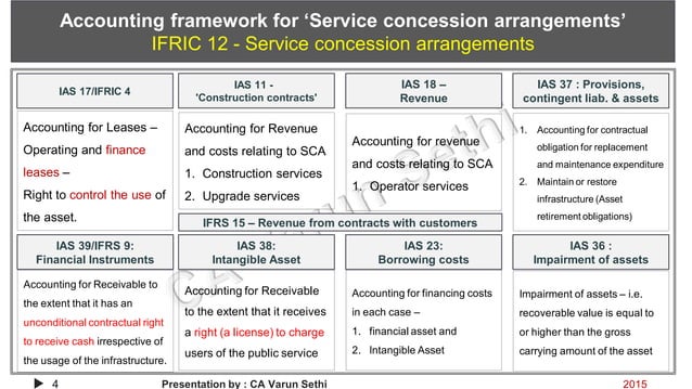 CA Varun Sethi - IFRS trainings - IFRIC 12 - Accounting for service ...
