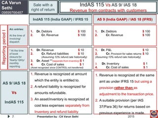 CA Varun Sethi IndAS 115 - Revenue from contracts with customers - sale ...