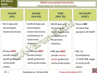 CA Varun Sethi Ind AS 20 - Accounting for Government Grants | PDF