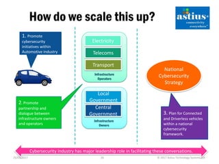 Connected & Autonomous vehicles: cybersecurity on a grand scale v1 | PDF