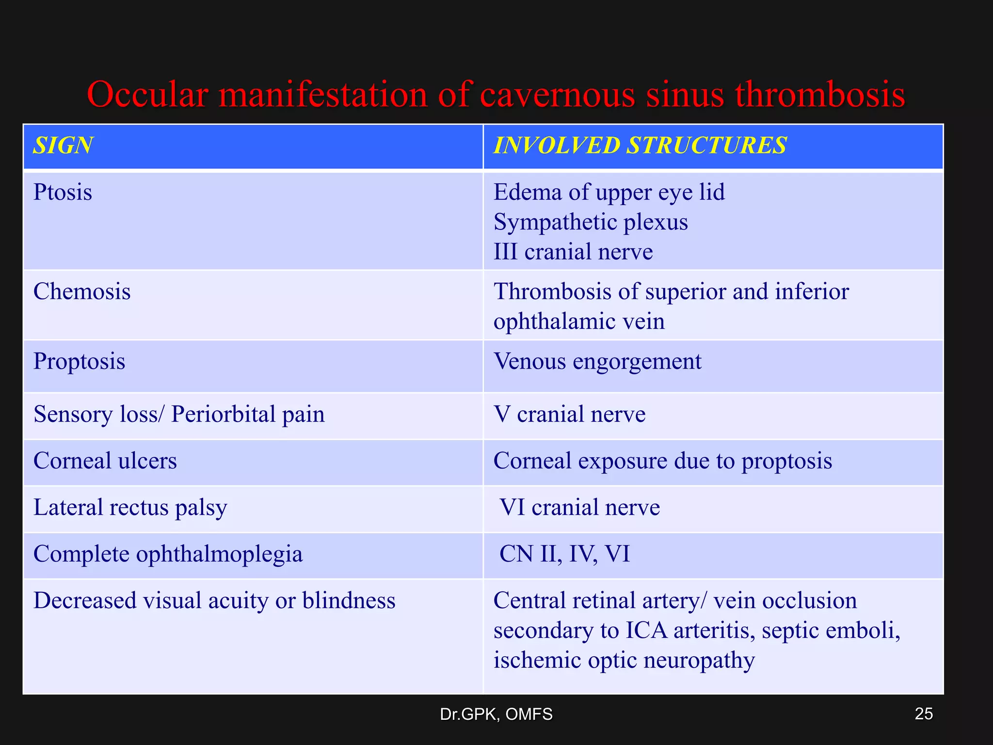 Cavenous sinus thrombosis | PPTX