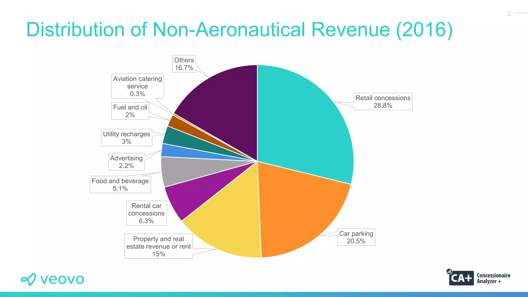 Airport Revenue Management | PPTX