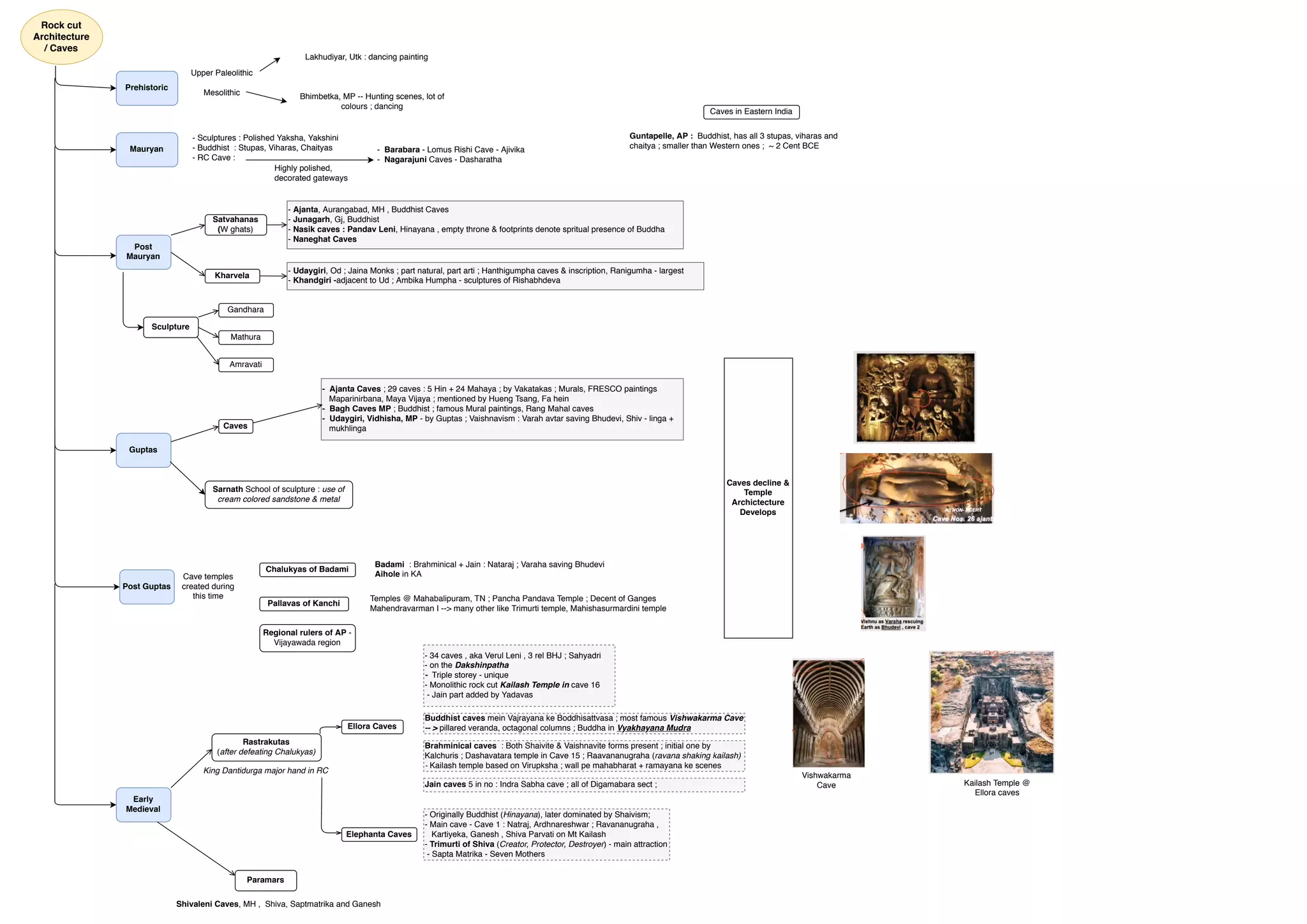 Caves during ancient India | PDF