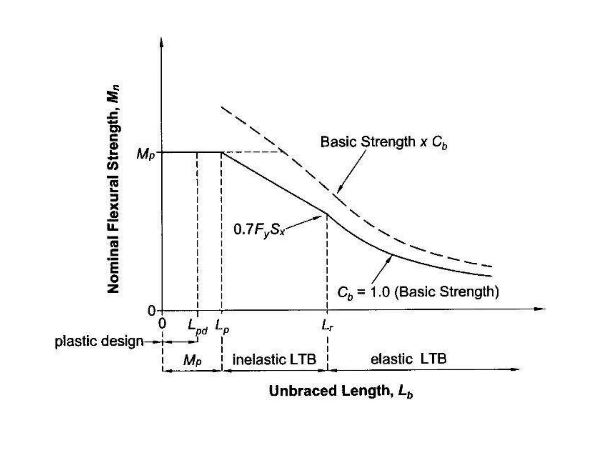 AISC 360-10 Specification for Structural Steel Building | PPTX