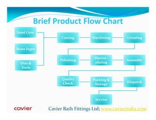 CAVIER BATH FITTINGS LTD | PPT