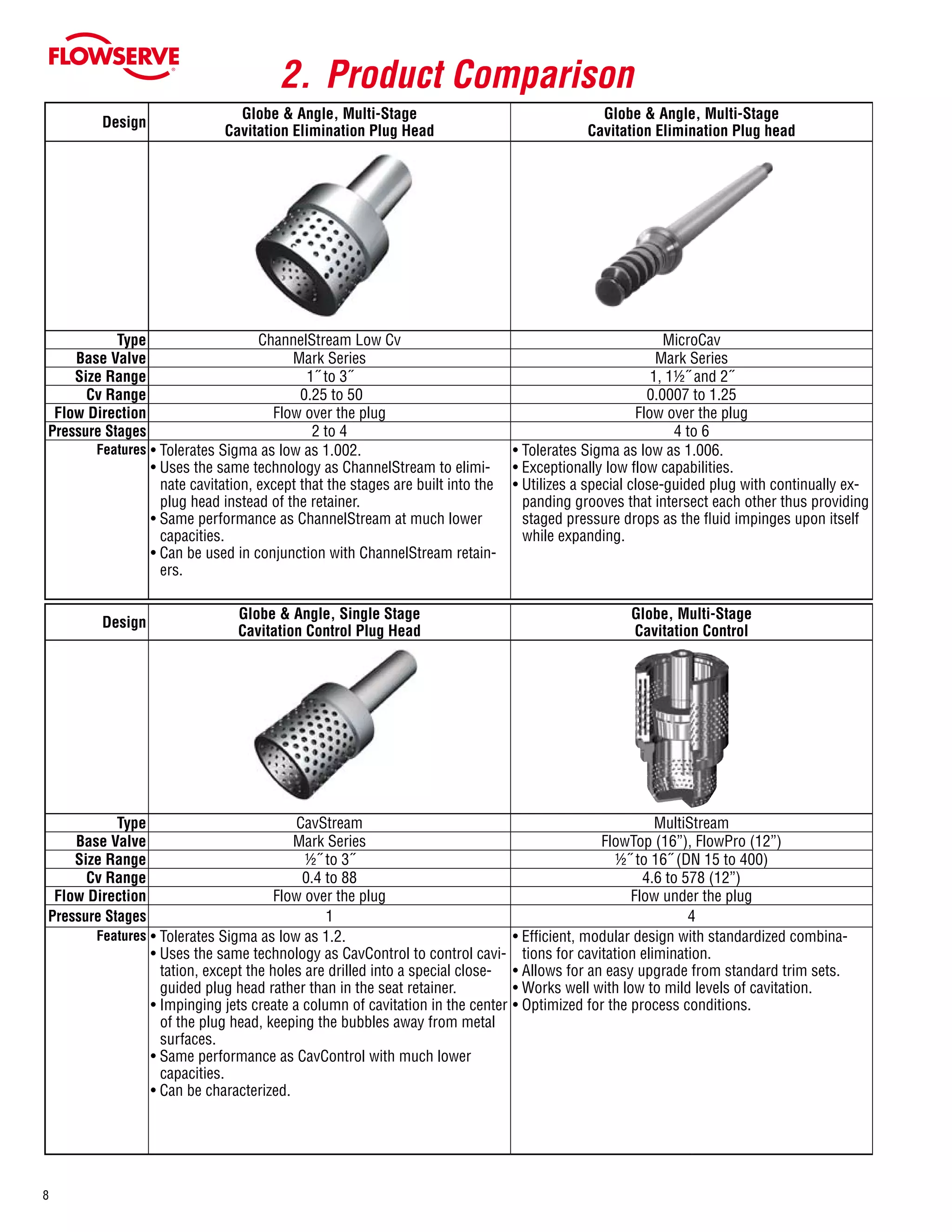 Cavitation Control in Industrial Valves | PDF