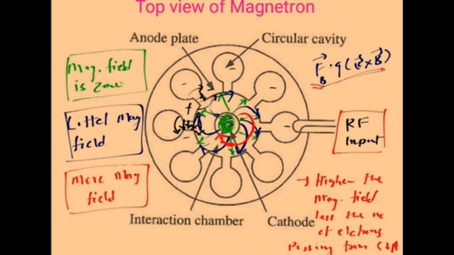 CAVITY MAGNETRON (1).pptx
