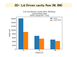 OpenFOAM benchmark for EPYC server -Influence of coarsestLevelCorr in ...