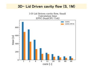 OpenFOAM benchmark for EPYC server -Influence of coarsestLevelCorr in ...