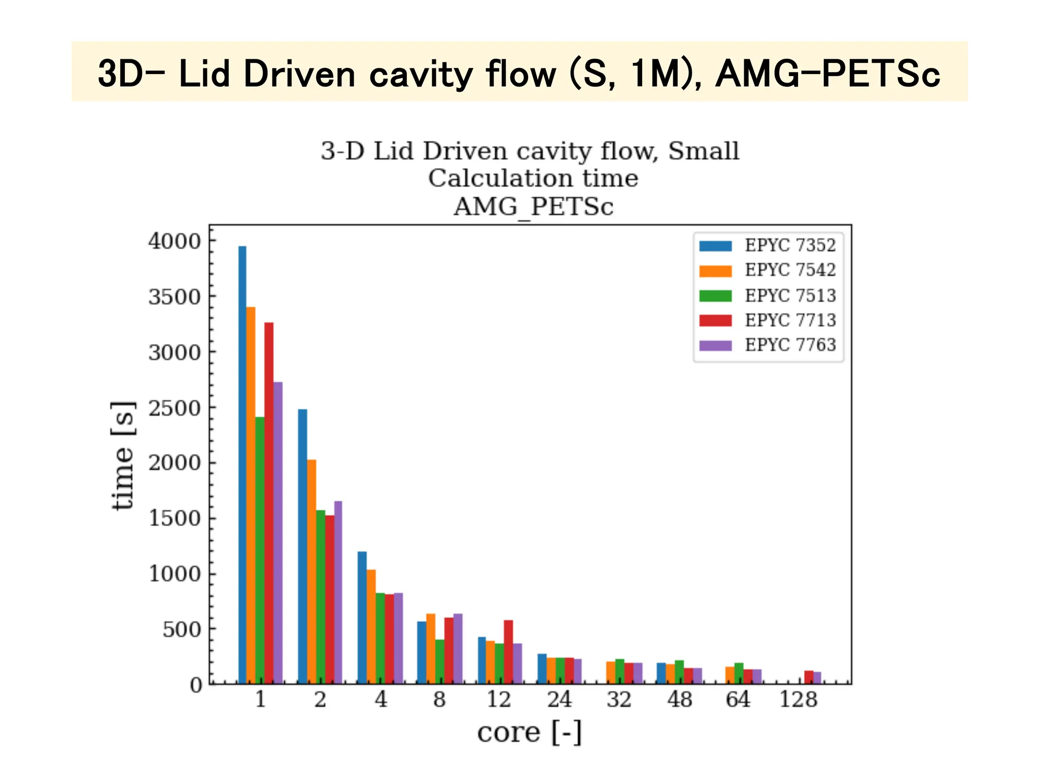 OpenFOAM benchmark for EPYC server cavity flow small | PPT