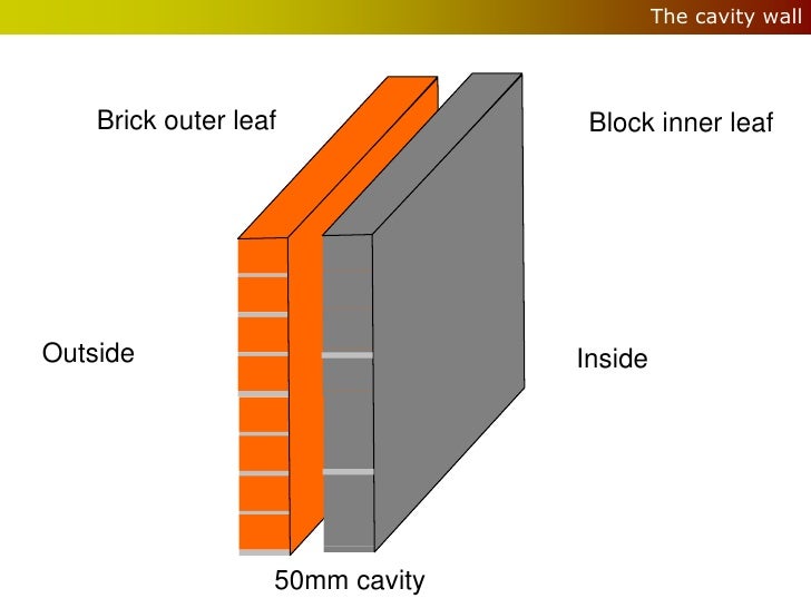 Cavity walls