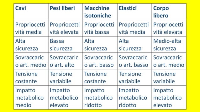 Cavi vs pesi liberi vs macchine vs elastici | PPTX | Fitness and ...