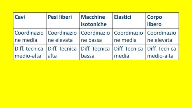 Cavi vs pesi liberi vs macchine vs elastici | PPTX | Fitness and ...