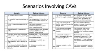 Scenarios Involving CAVs | PPT