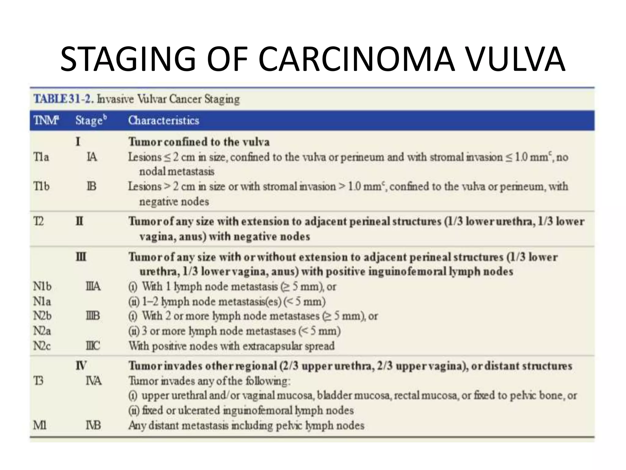 Carcinoma VULVA | PPTX