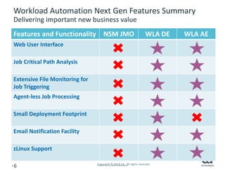 JMO to dSeries Transformation - CA Workload Automation Technology Summit (WATS) 2014 | PPT