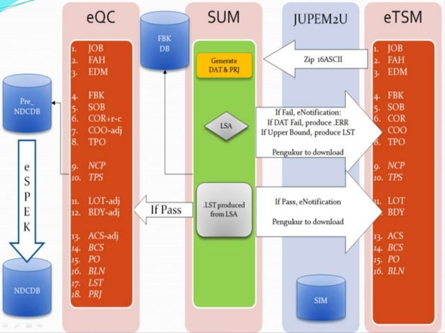 Cawangan standard ndcdb | PPTX