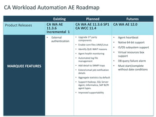 CA Workload Automation Product Roadmap - CA Workload Automation ...