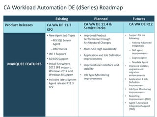 CA Workload Automation Product Roadmap - CA Workload Automation ...