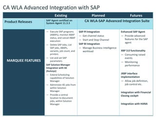 CA Workload Automation Product Roadmap - CA Workload Automation ...