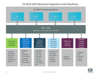 CA Workload Automation Product Roadmap - CA Workload Automation ...