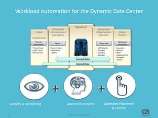 CA Workload Automation Product Roadmap - CA Workload Automation ...