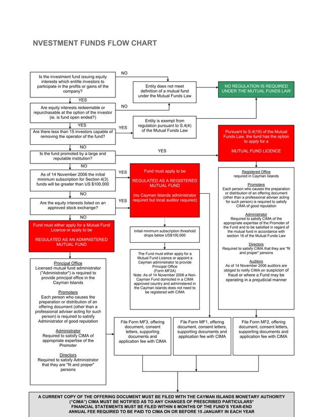 Cayman Fund Formation - Bell Rock Group | PDF
