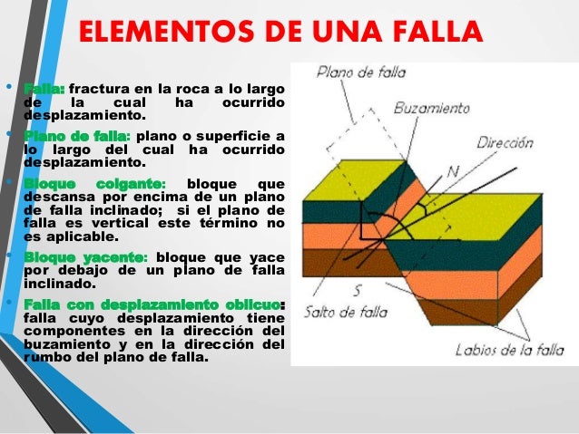 tipos de fallas geológicas,