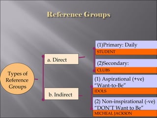 Influence of reference groups on consumer behaviour | PPT