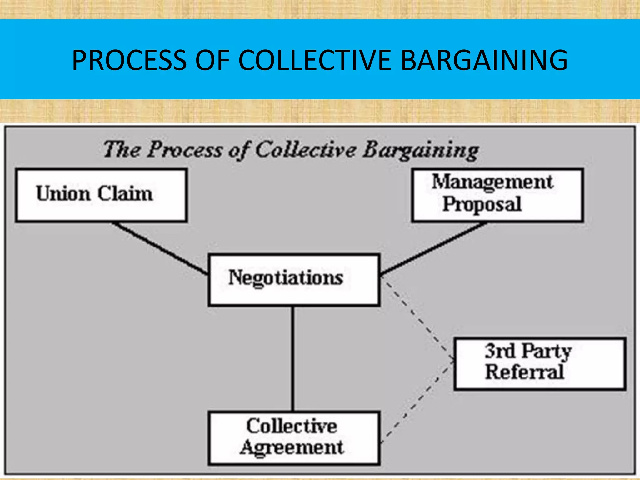 COLLECTIVE BARGAINING | PPTX