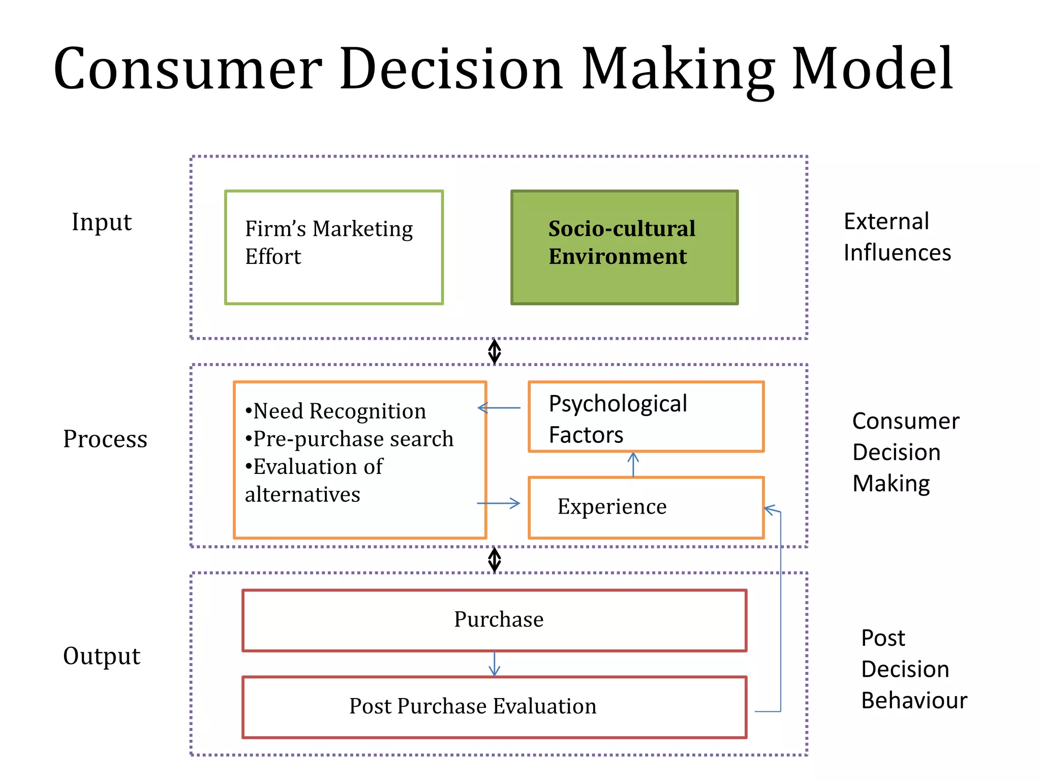 Consumer Behavior Concepts and their Application | PPTX