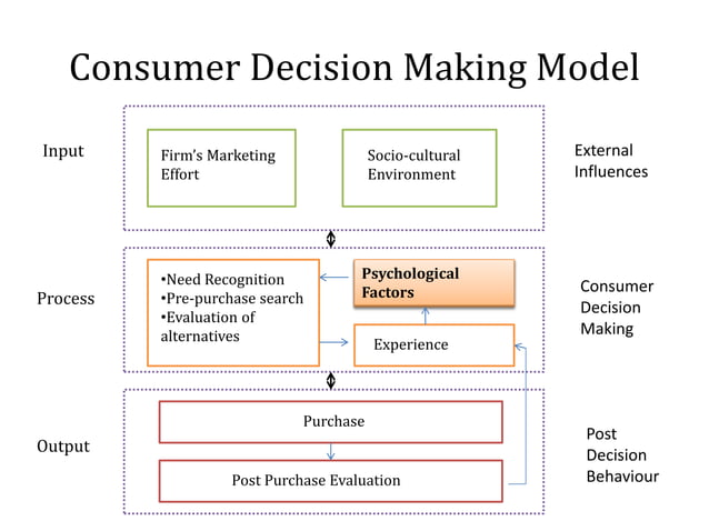 Consumer Behavior Concepts and their Application