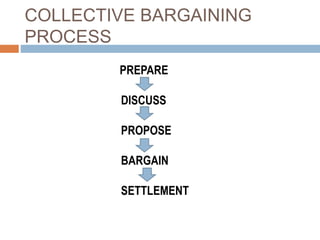 Collective bargaining | PPTX