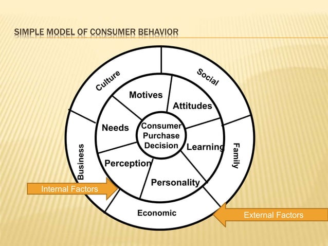 MODEL OF CONSUMER BEHAVIOUR | PPTX | Business | Business and Finance