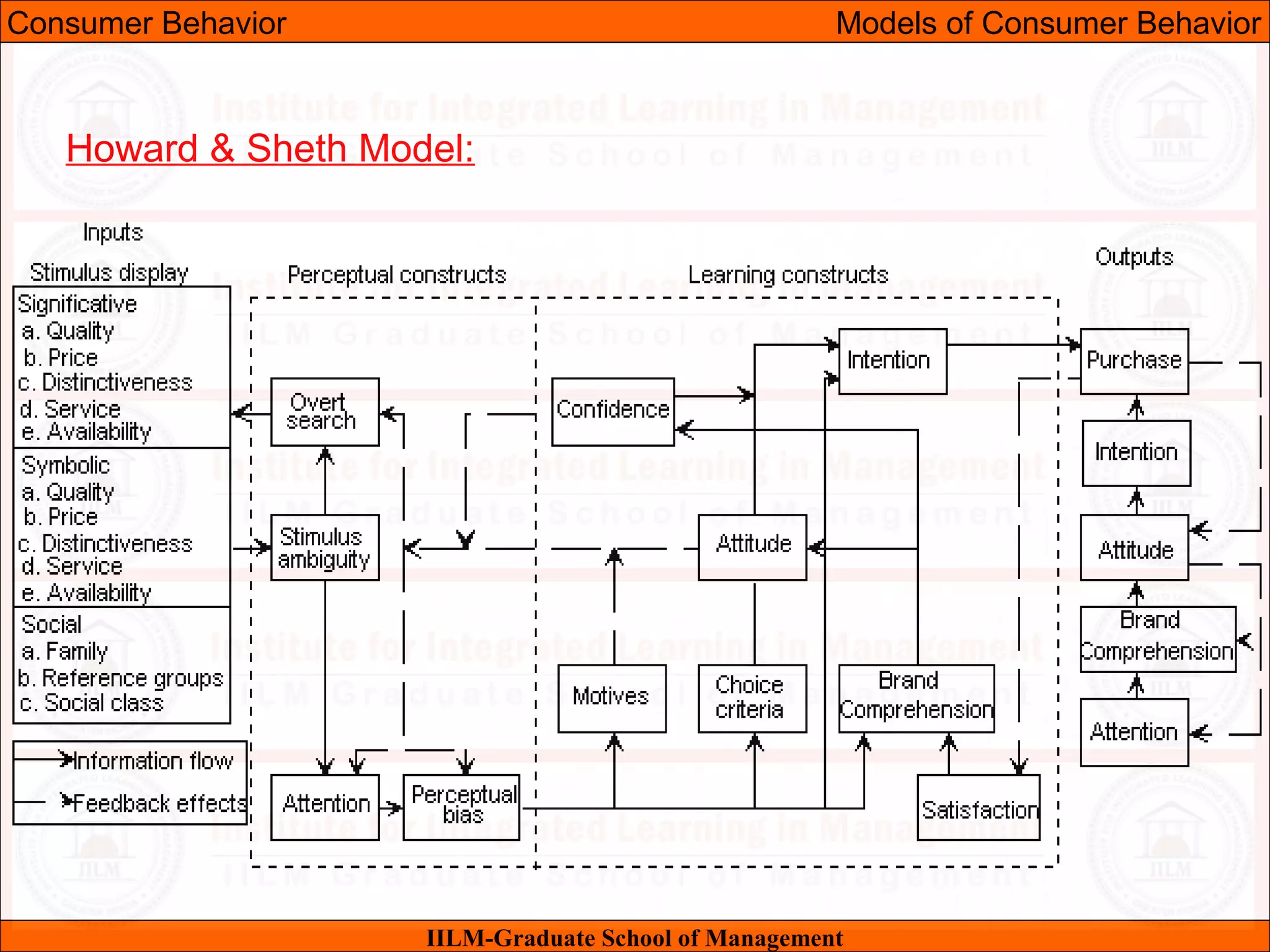 Cb unit-ii (models in consumer behavior) | PPT