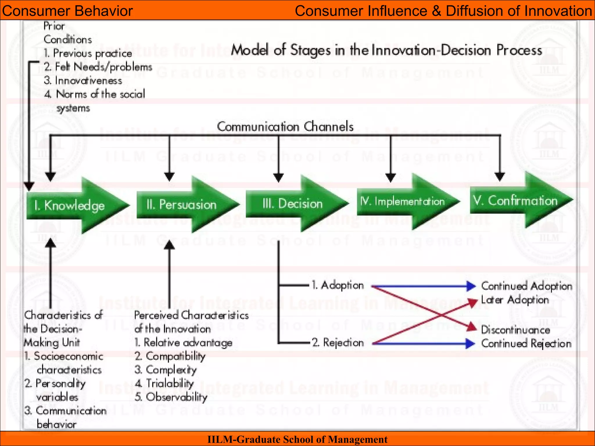Cb unit-viii (consumer influence & diffusion of innovation) | PPT