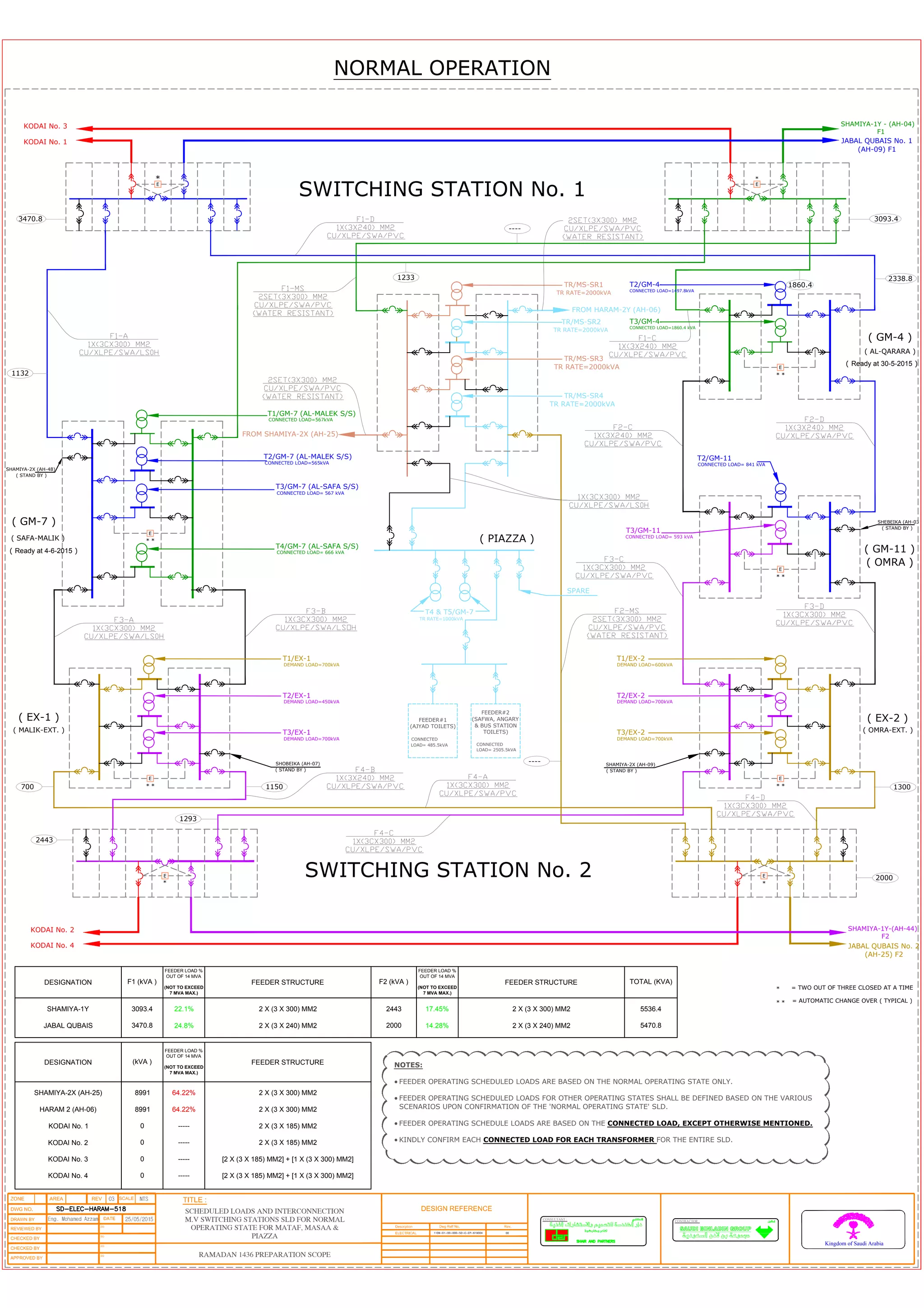 Haram Expansion M.V substations diversified feeding sources Scenrio | PDF