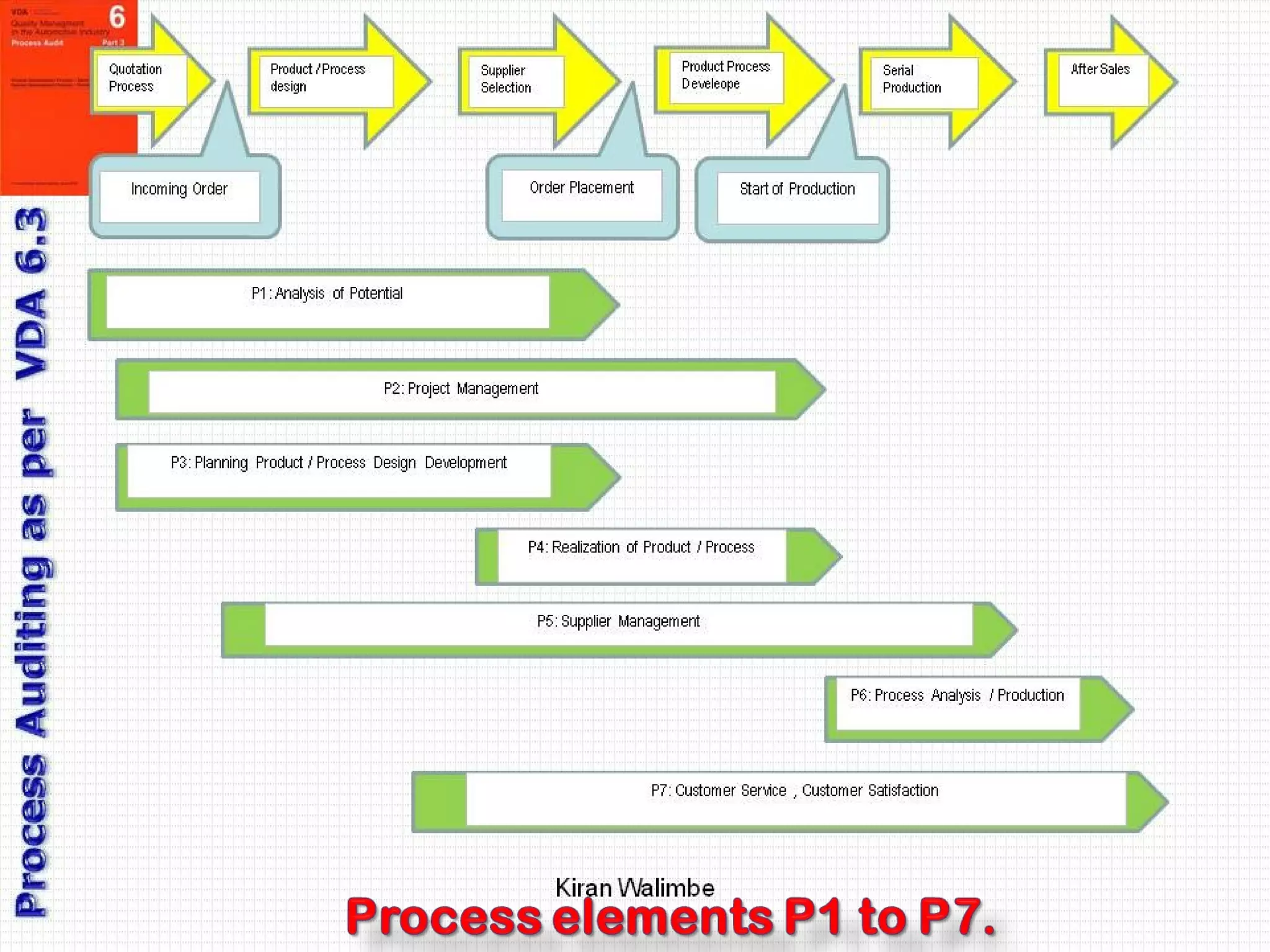 Process auditing as per VDA 6.3 | PPT