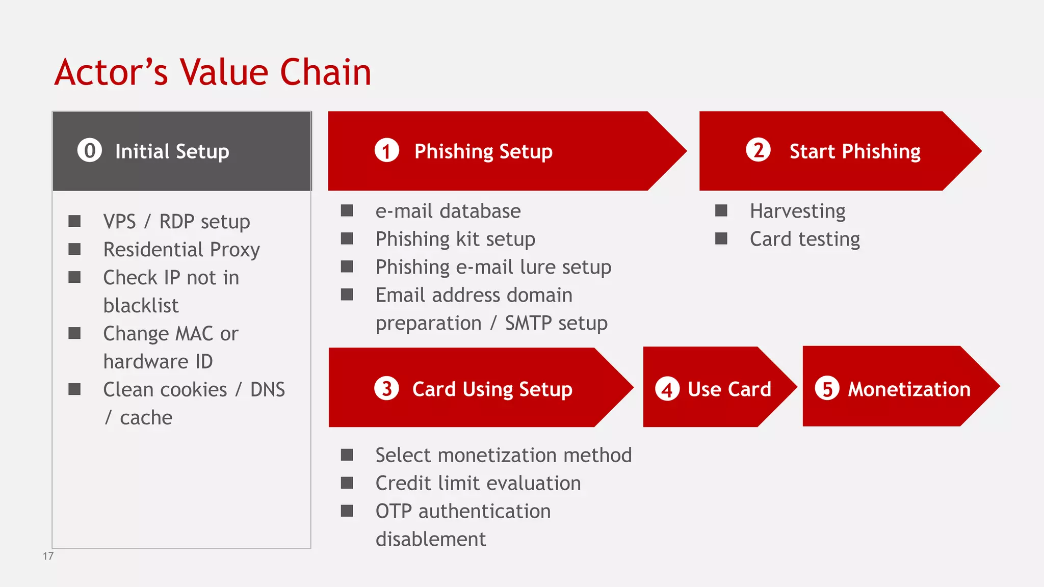 [cb22] Understanding the Chinese underground card shop ecosystem and ...
