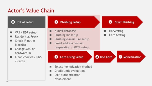 [cb22] Understanding the Chinese underground card shop ecosystem and ...