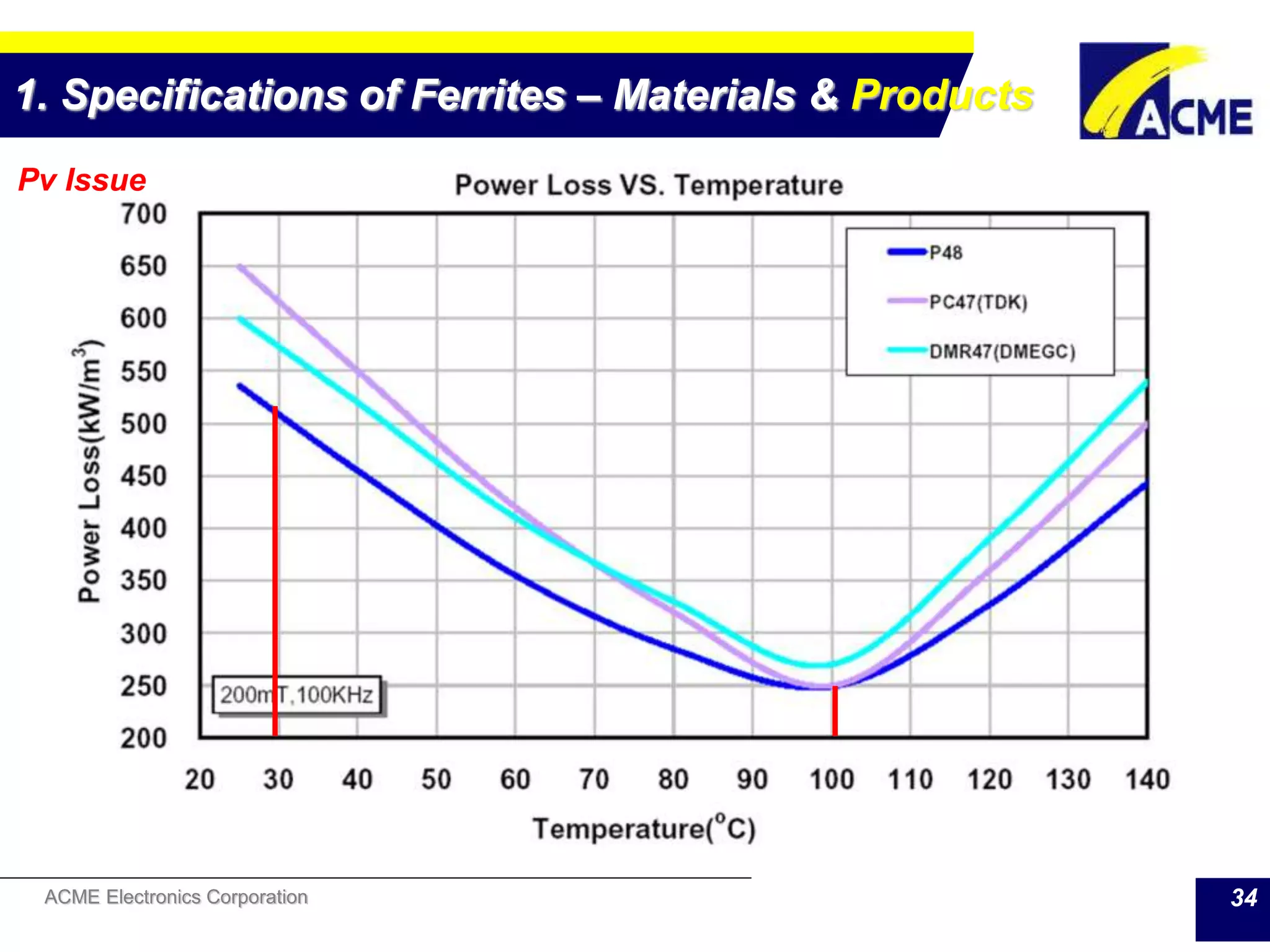 Ferrite Specifications and ACME Ferrites (1) | PPTX