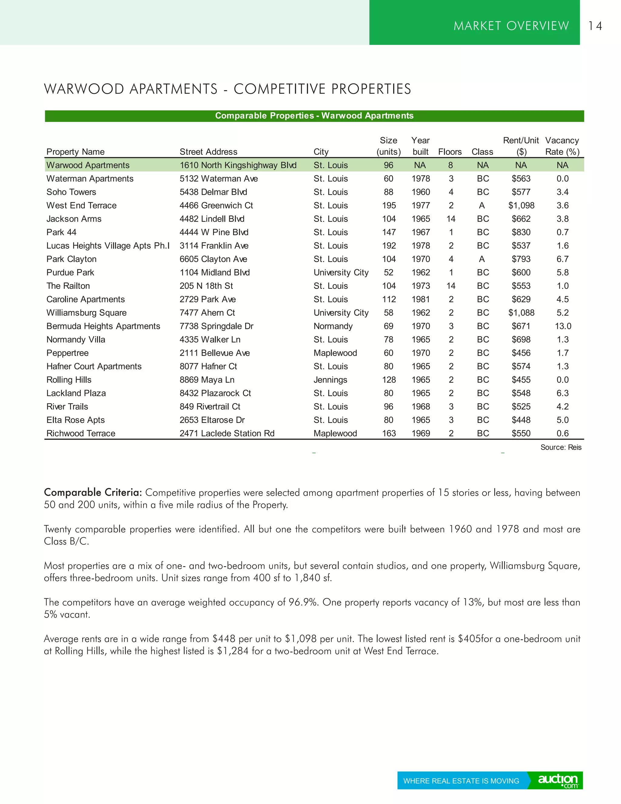 Warwood Apartments- Offering Memo | PDF