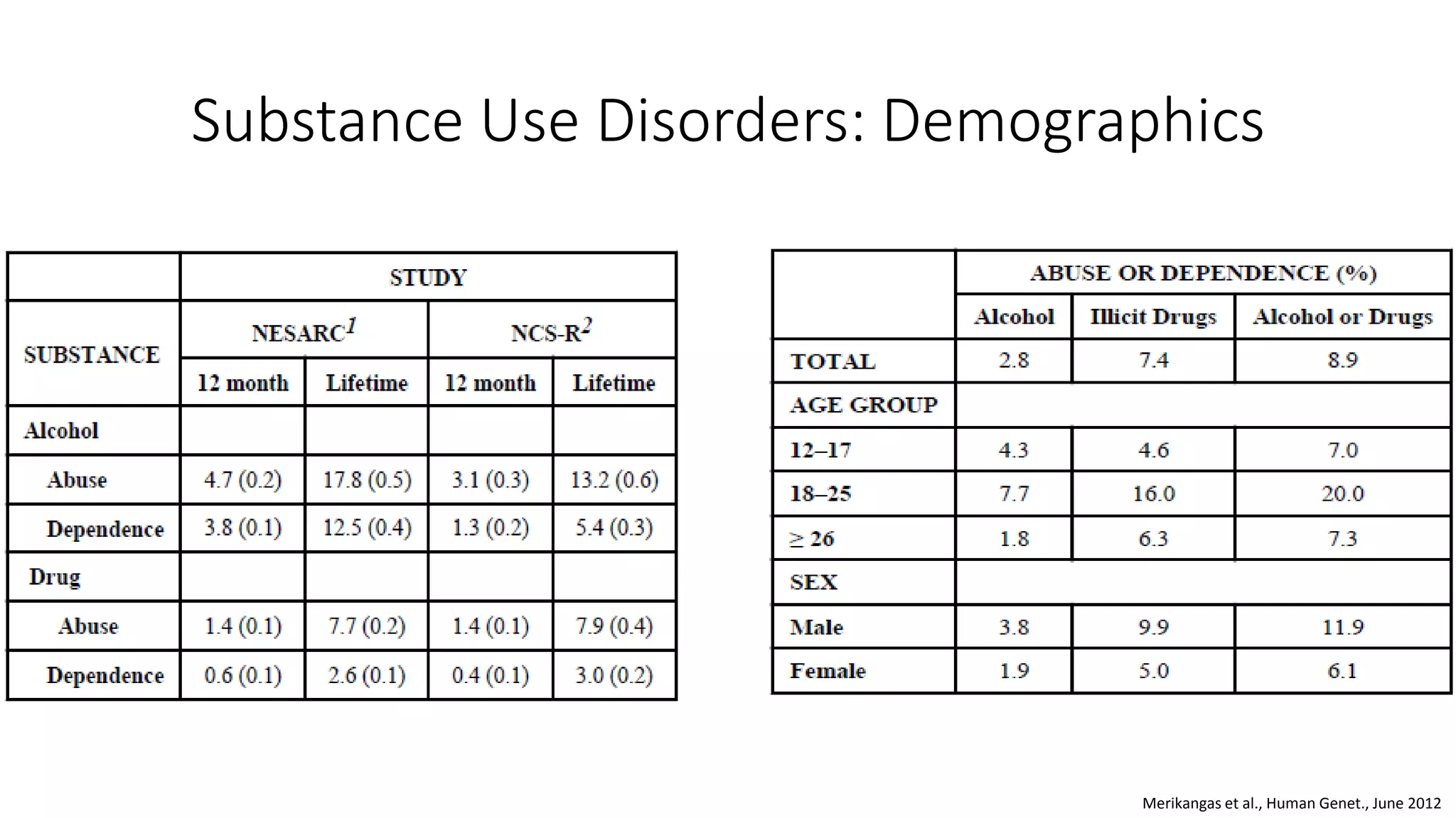 Substance Use Disorders | PPTX