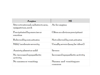 Difference Between Stable And Unstable Angina Difference, 50% OFF